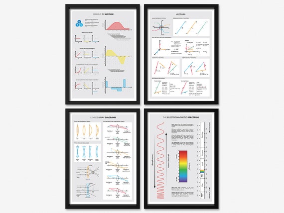 Physics Poster Pack for Classroom Decor Physics Essentials | Etsy