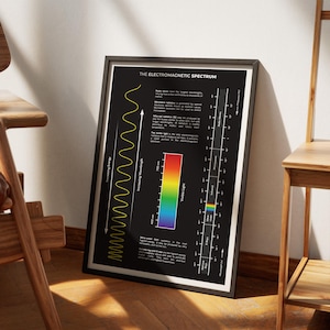 Electromagnetic Spectrum Poster - Physics Print With Radiation Types ...