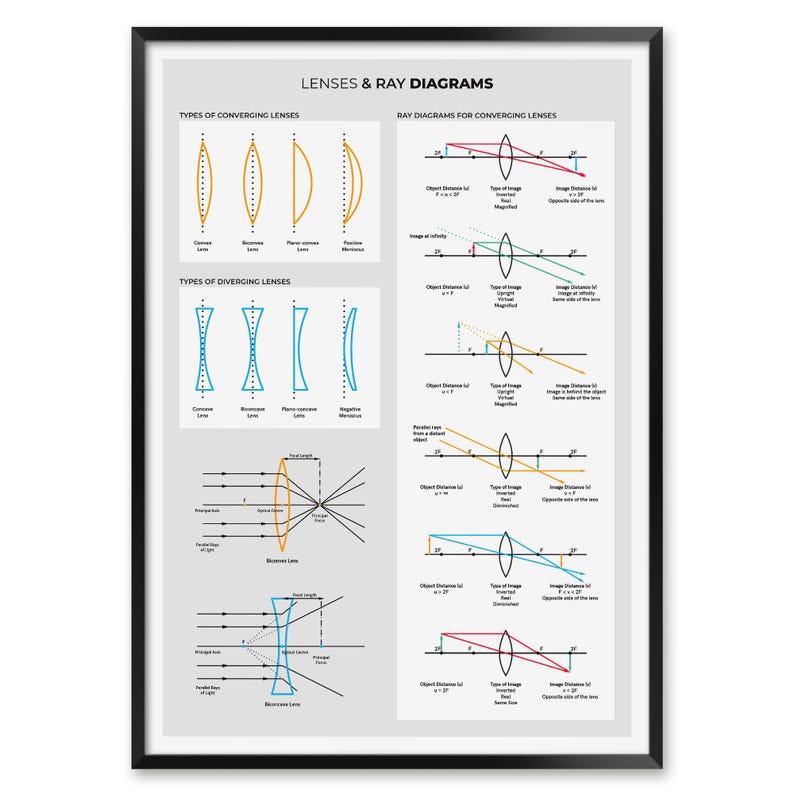 Lenses and Ray Diagrams Poster: Physics Study Guide - Etsy