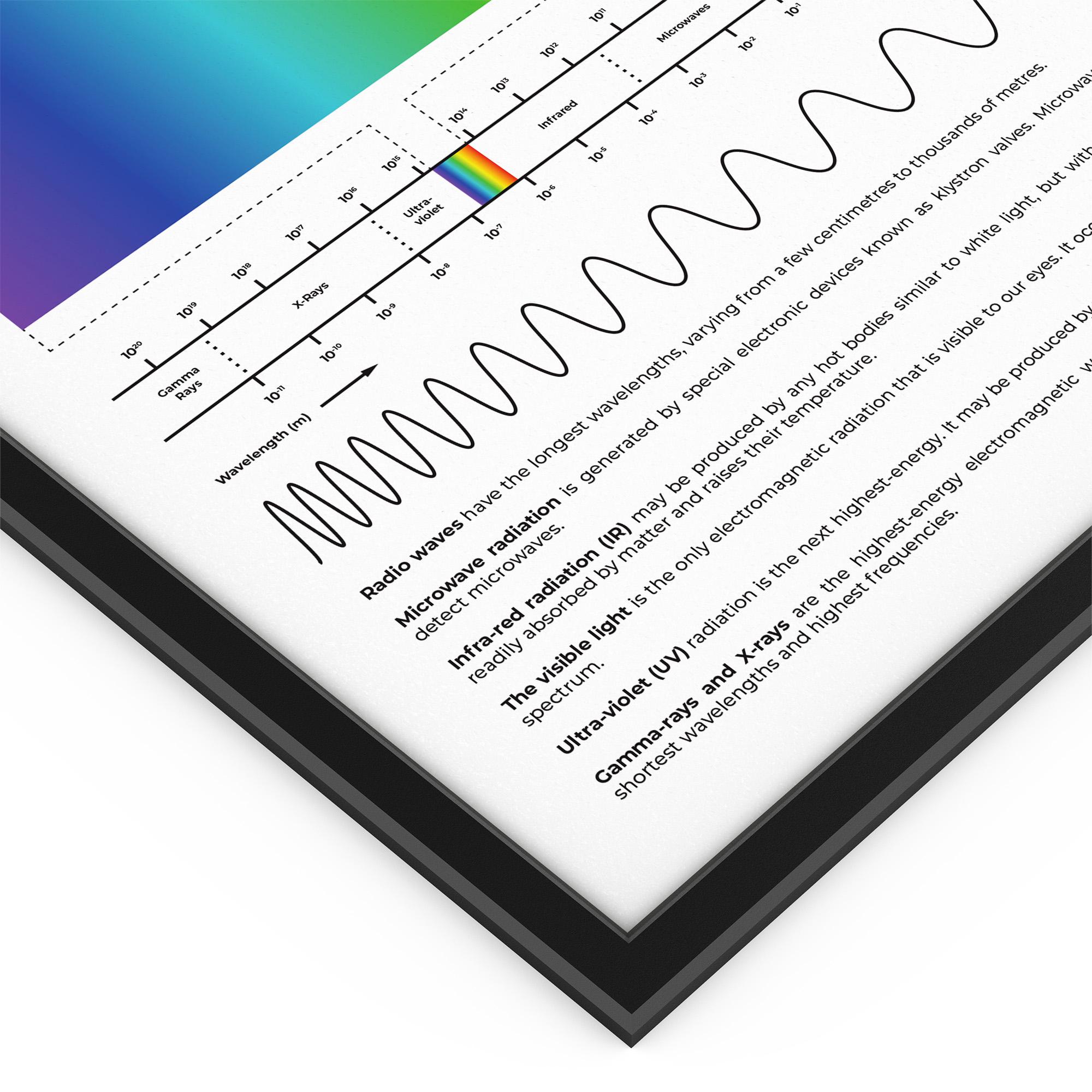 Electromagnetic Spectrum Poster - Physics & Engineering Classroom Decor ...