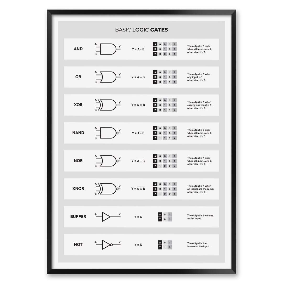 Logic Gates Print - Electronics Reference Chart With Symbols and Truth ...