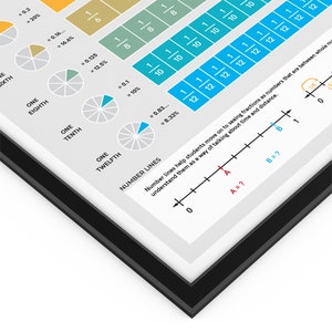 Educational Math Posters for Grade 6 and Grade 7 Students, Fractions ...