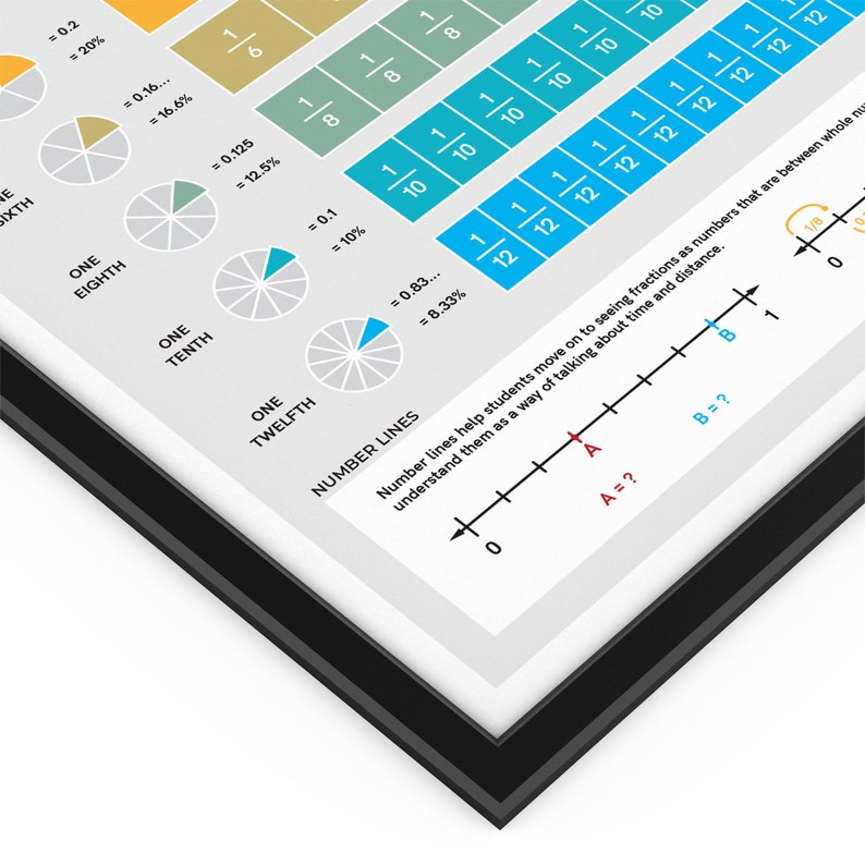 Educational Math Posters for Grade 6 and Grade 7 Students | Etsy