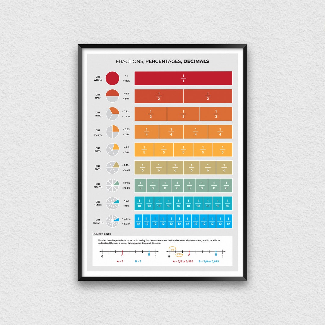 Educational Math Posters for Grade 6 and Grade 7 Students, Fractions ...