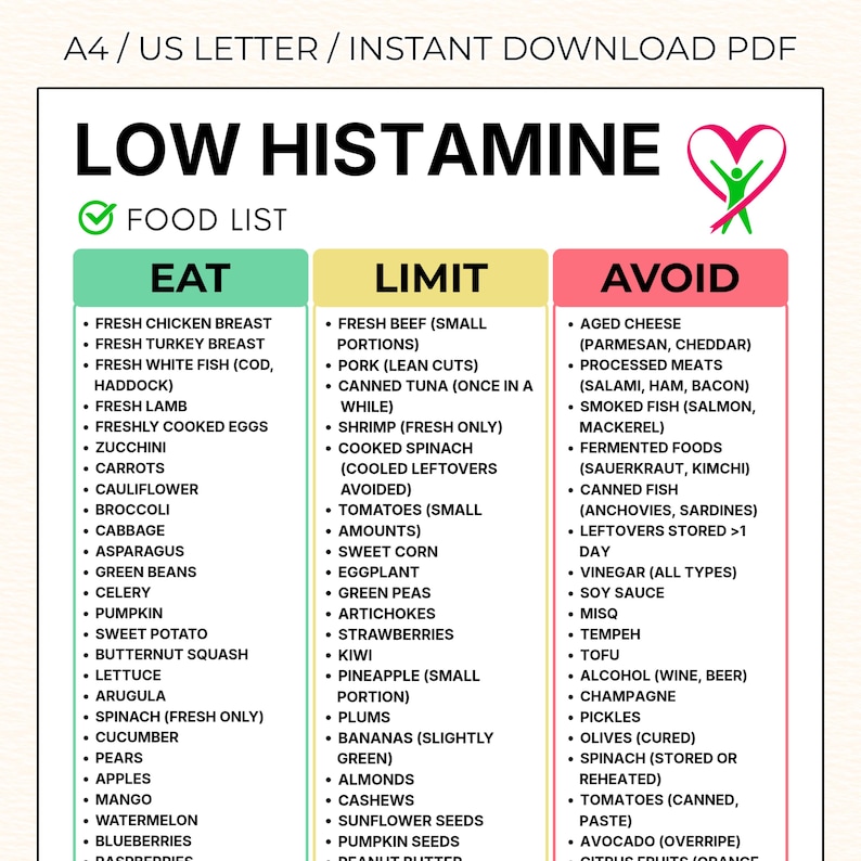 Low Histamine Food Chart Printable Foods List for Histamine Intolerance ...