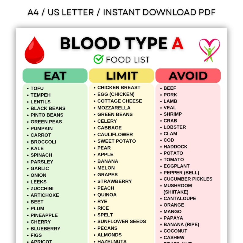 Blood Type A Food List Printable, Blood Type A Diet Chart, Eat Limit ...