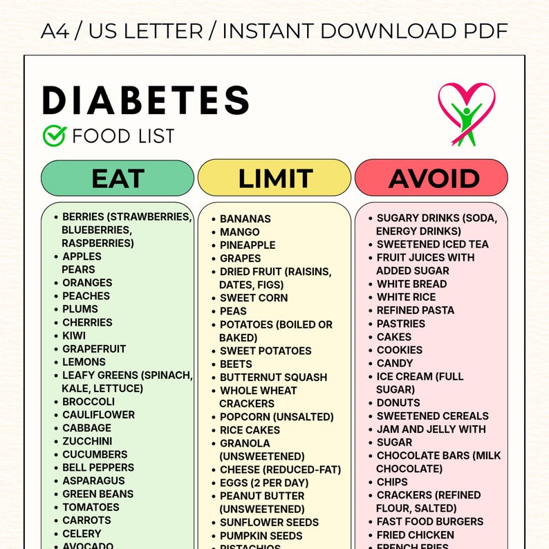 Diabetes Food List Printable | Diabetic Diet Chart Eat Limit Avoid ...