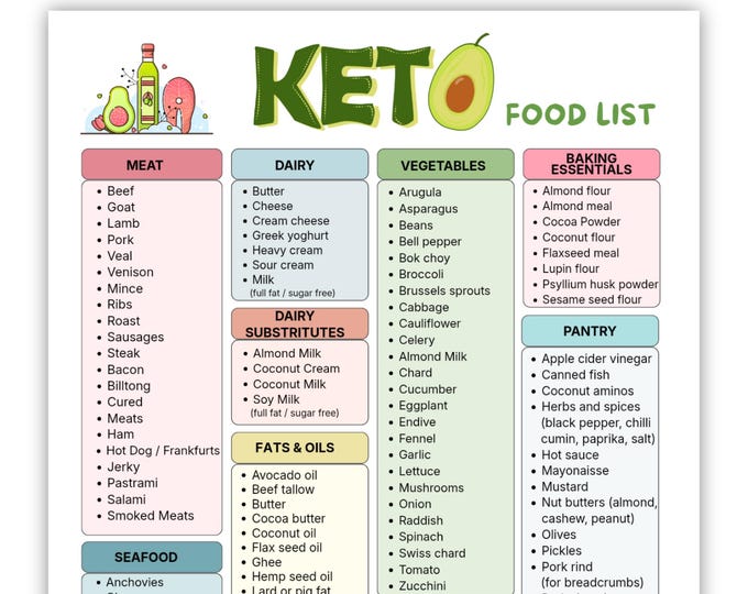 Keto Food List Printable | Keto Diet Chart | Foods PDF | A4 / US Letter ...