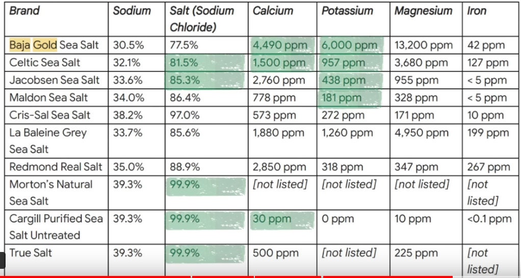 1 X 450gram Baja Gold Sea Salt = 90 Essential Minerals for Optimum ...