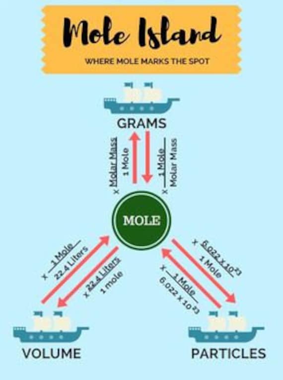 Mole Poster Chemistry Ideas