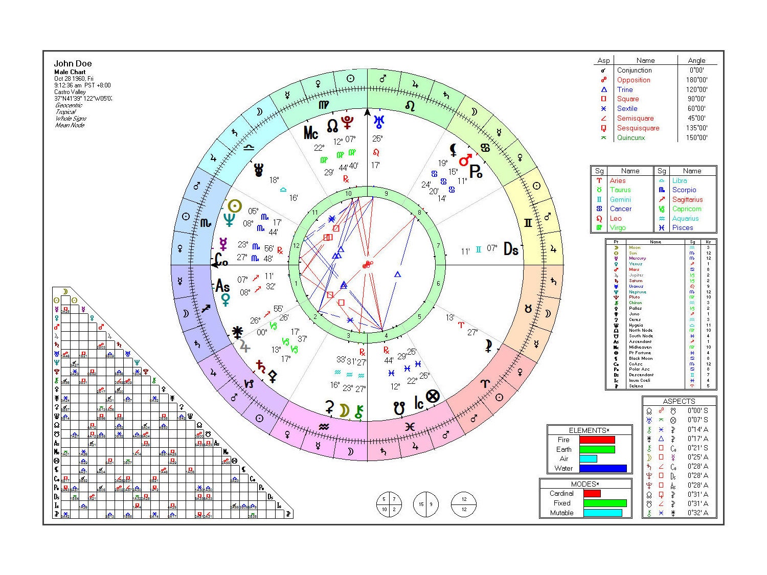 What is my entire zodiac chart 60 photos - Youhoroscope.com