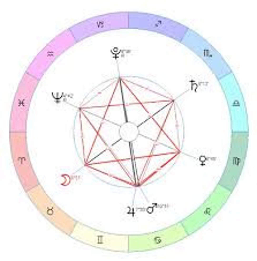 Spiritual Astrology Reading - Know Your Destiny - Etsy