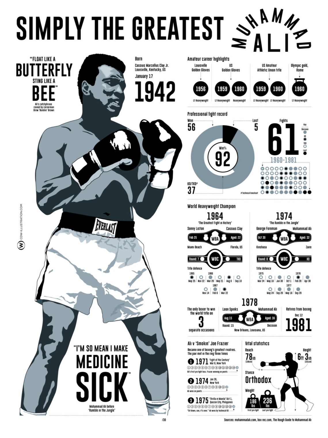 Muhammad Ali Infographic Giclee Print 12x16in - Etsy