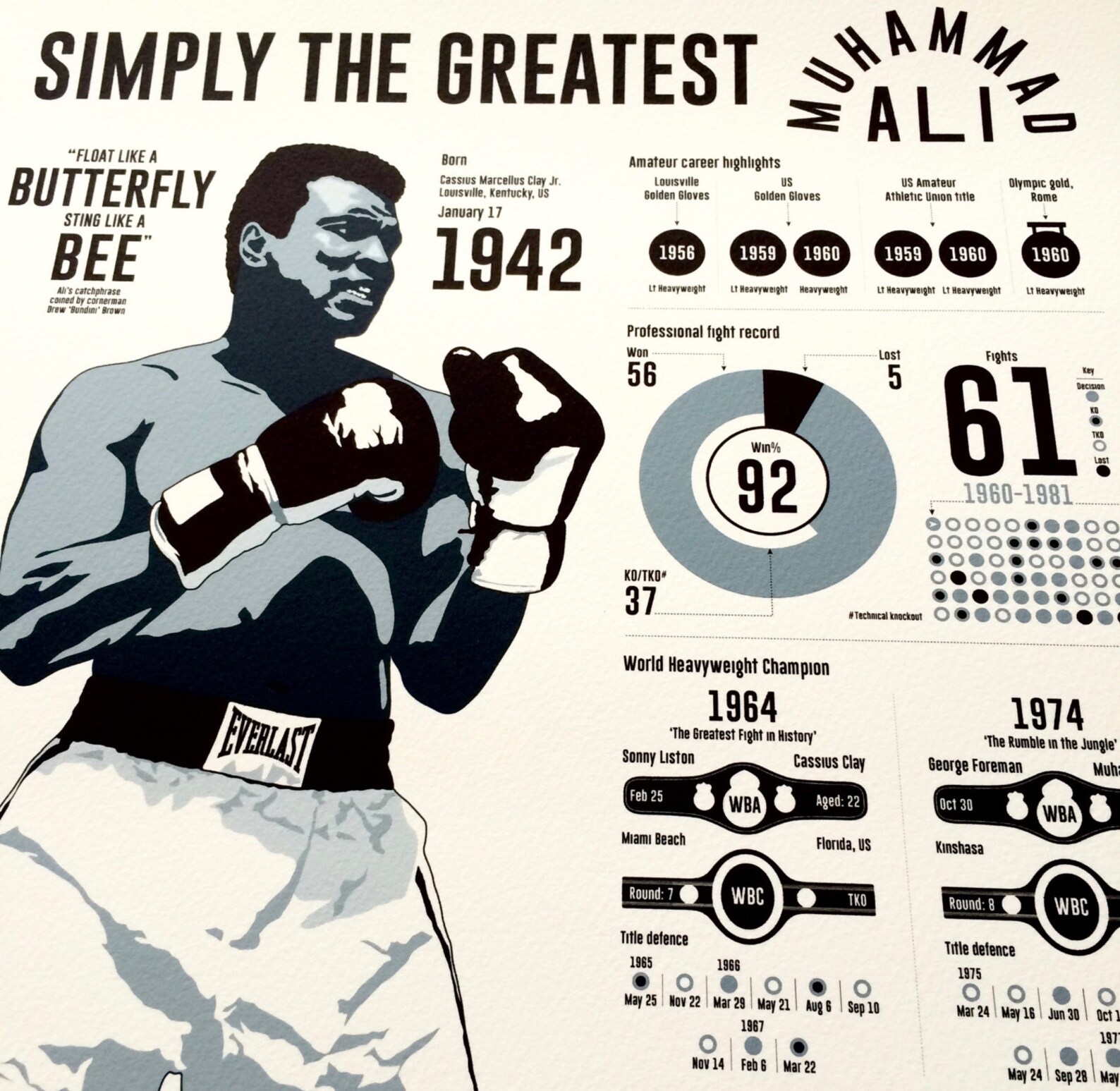 Muhammad Ali Infographic Giclee Print 12x16in - Etsy