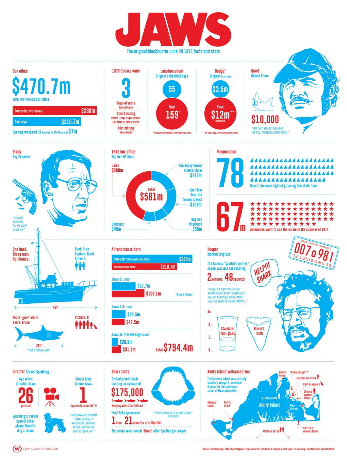 Jaws Infographic Giclee Print - Etsy