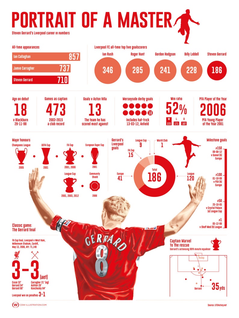 Steven Gerrard Infographic Giclee Print - Etsy