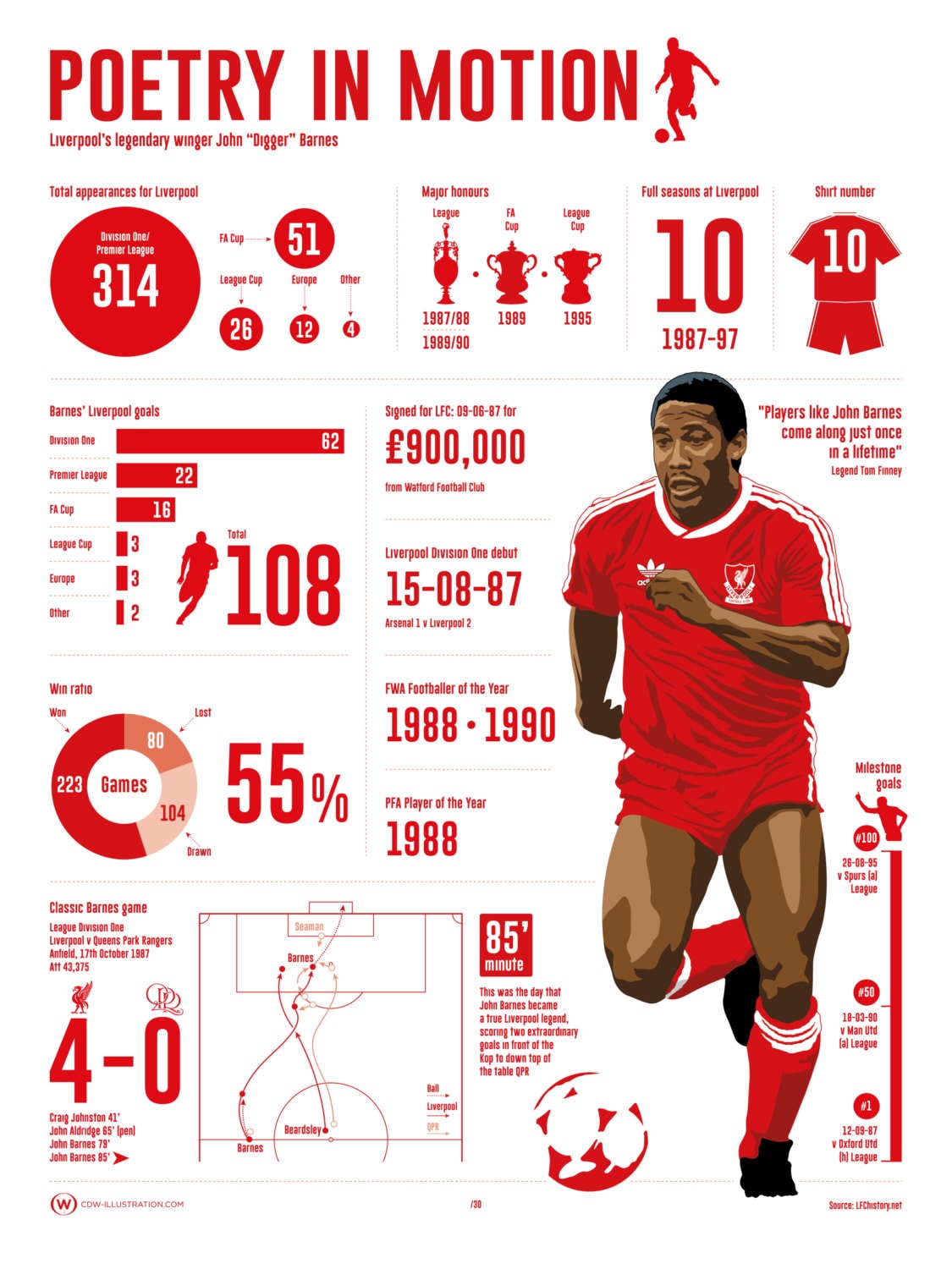 John Barnes Infographic Giclee Print - Etsy