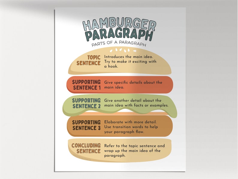 Paragraph Writing Hamburger Model Poster Middle High School - Etsy Ireland