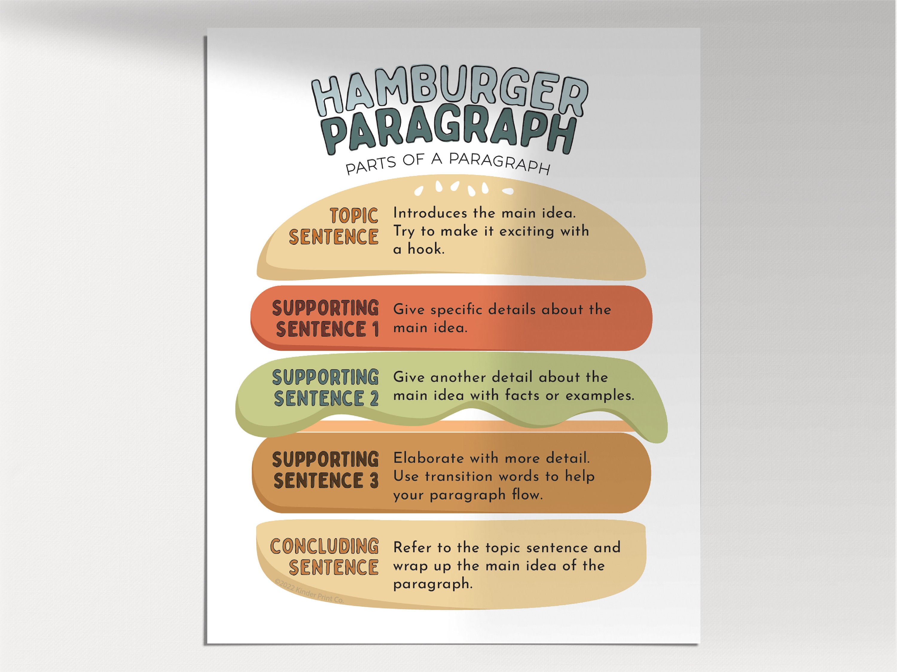 Paragraph Writing Hamburger Model Poster Middle High School - Etsy Canada