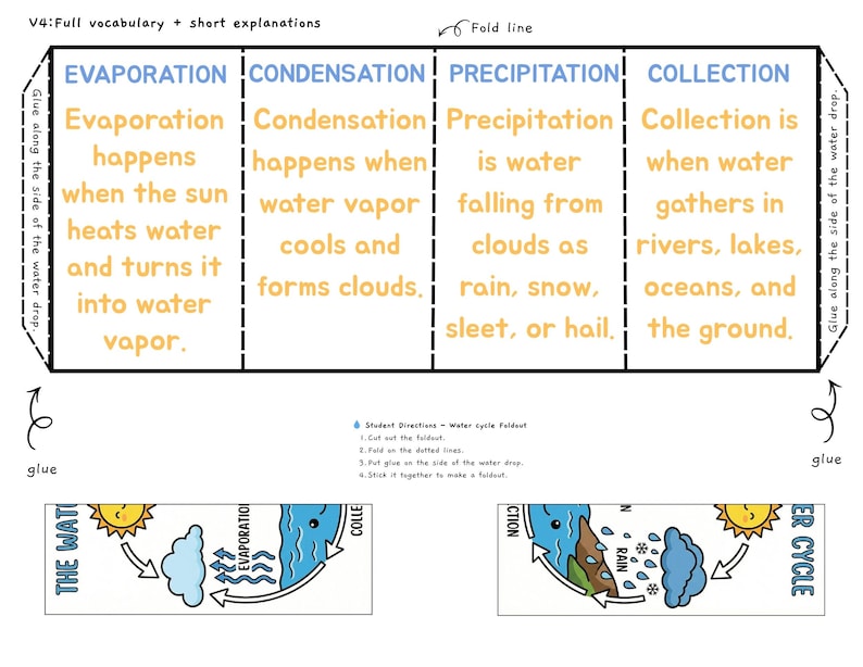 Water Cycle Fold-out Craft – Science Diagram & Worksheets (PDF Download ...