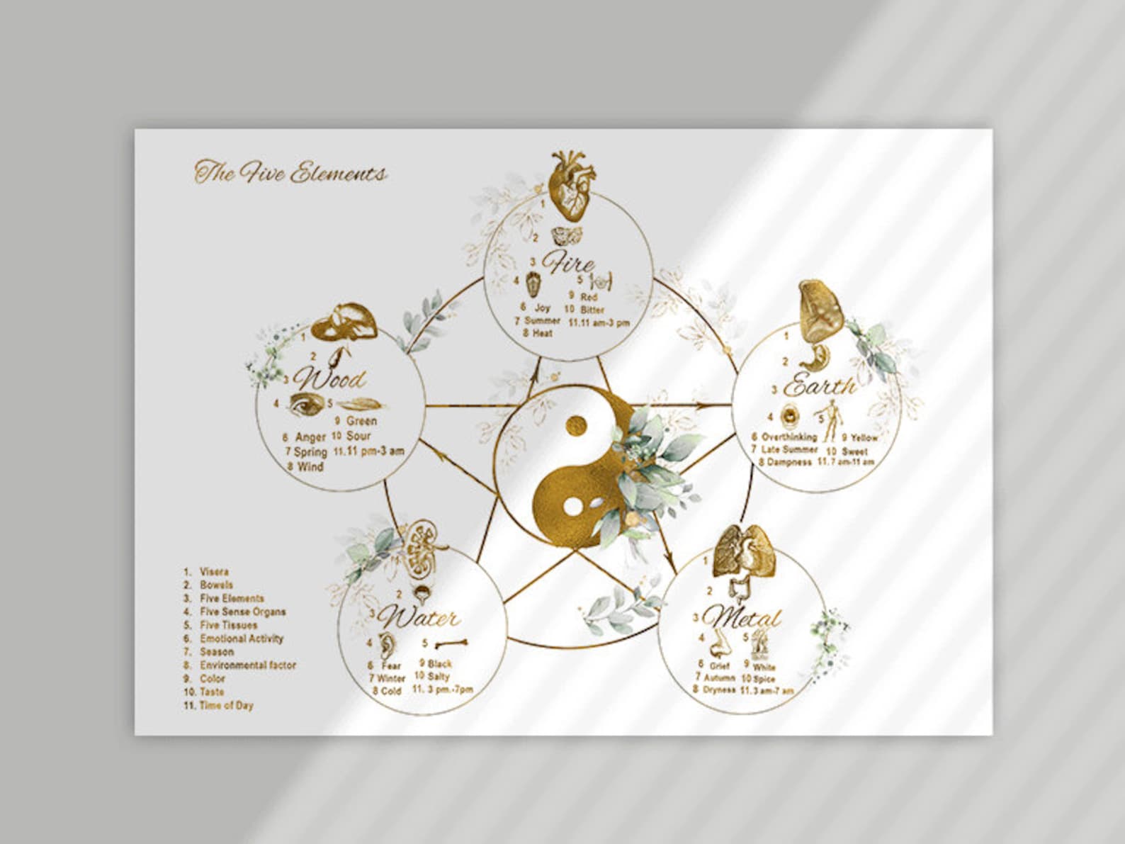 Five Elements Poster Chinese Medicine | Yin Yang Five Elements Chart ...