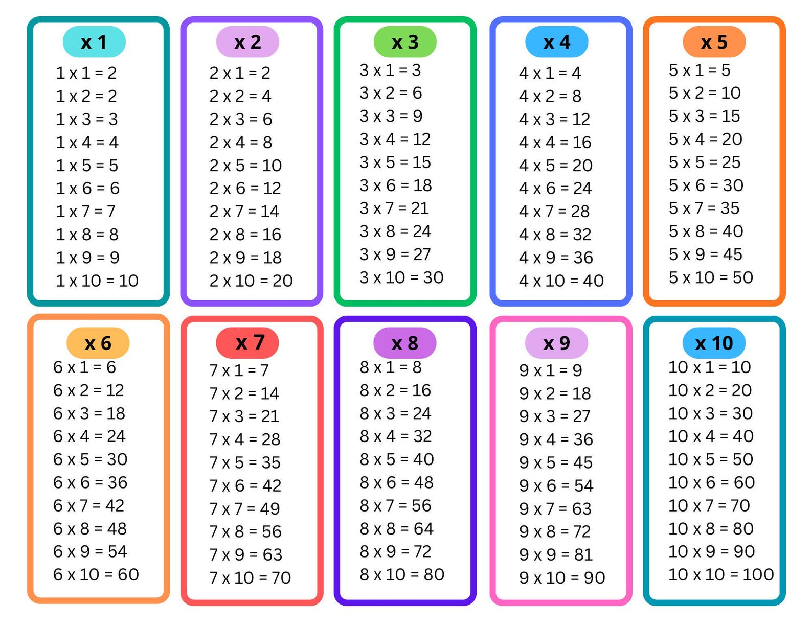 Printable Multiplication Tables 1–10 , Educational Wall Art, Instant ...