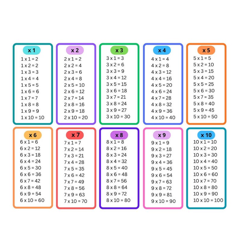 Printable Multiplication Tables 1–10 , Educational Wall Art, Instant ...