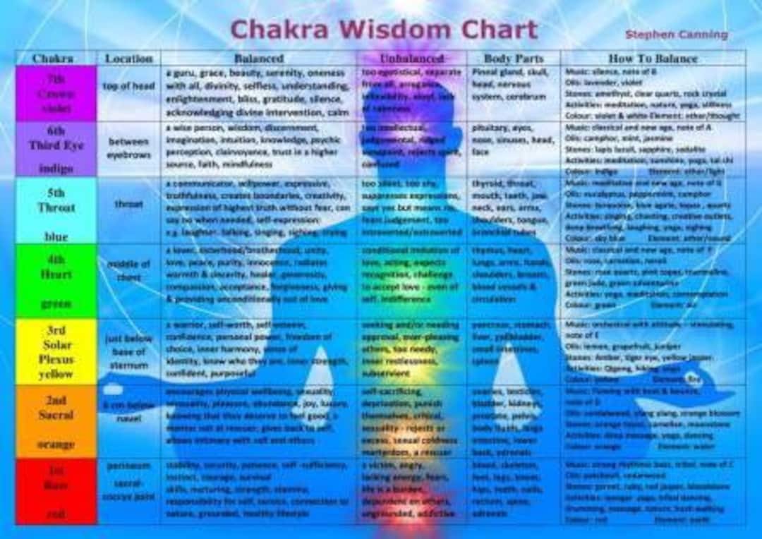 Chakra Wisdom Chart A4 2-sided - Etsy