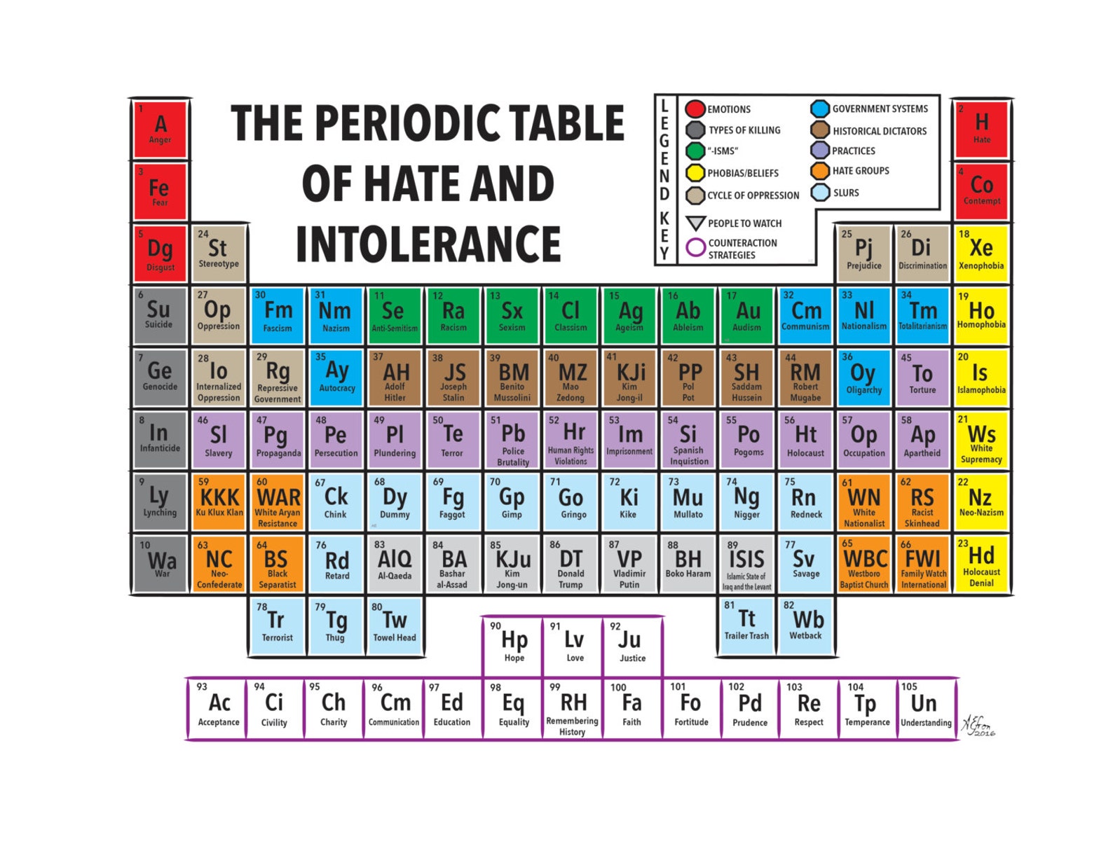 The Periodic Table of Hate and Intolerance - Etsy