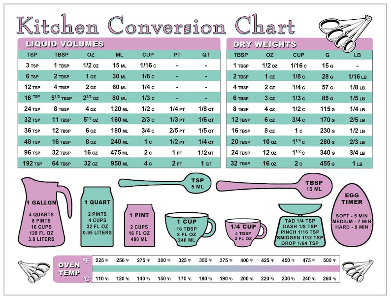 Keto Diet Low Carb Food List Cheat Sheet Reference Guide & Kitchen ...