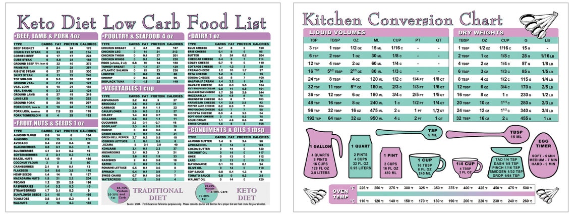 Keto Diet Low Carb Food List Cheat Sheet Reference Guide & Kitchen ...