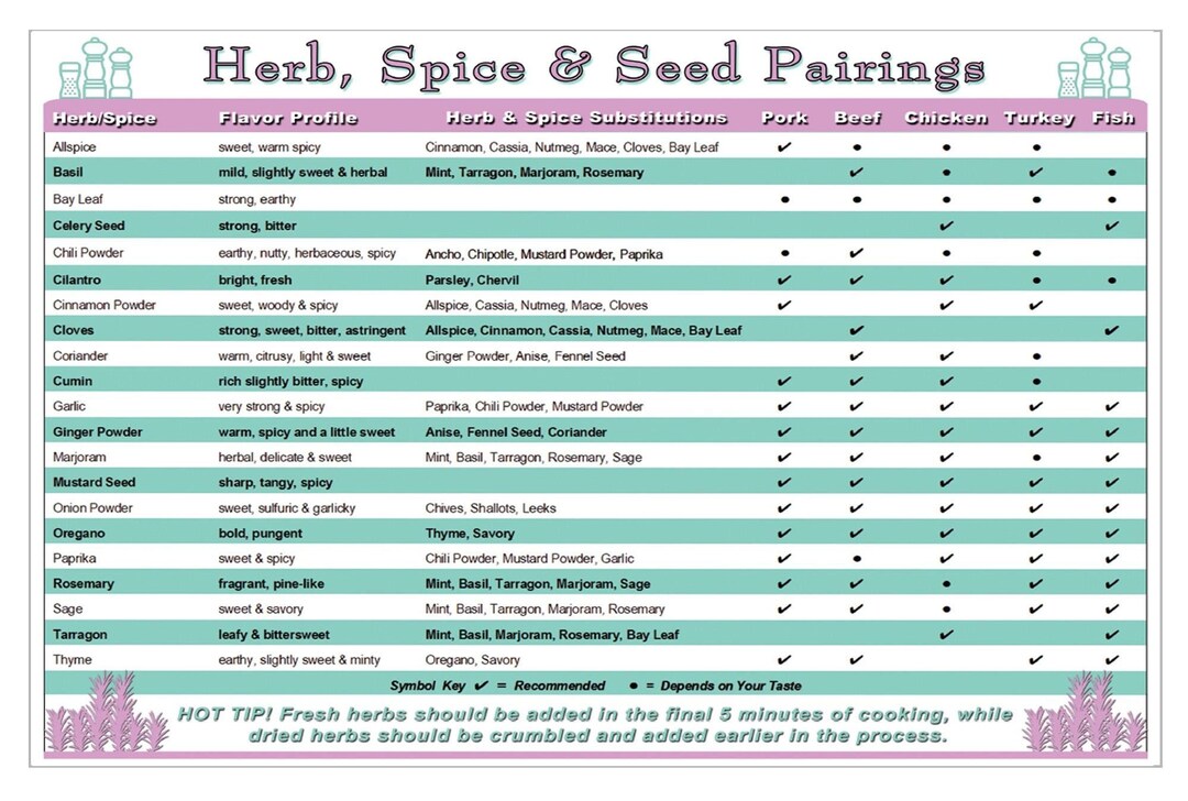 Chef's Guide to Herb, Spice & Seed Pairings and Kitchen Measurement ...