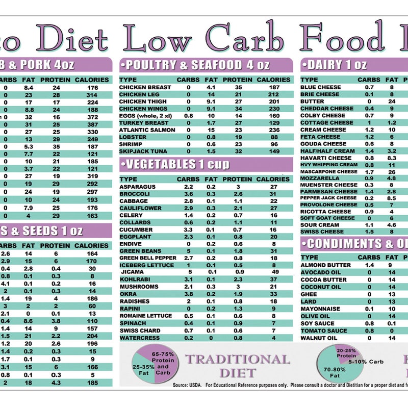 Carb Food Chart - Etsy