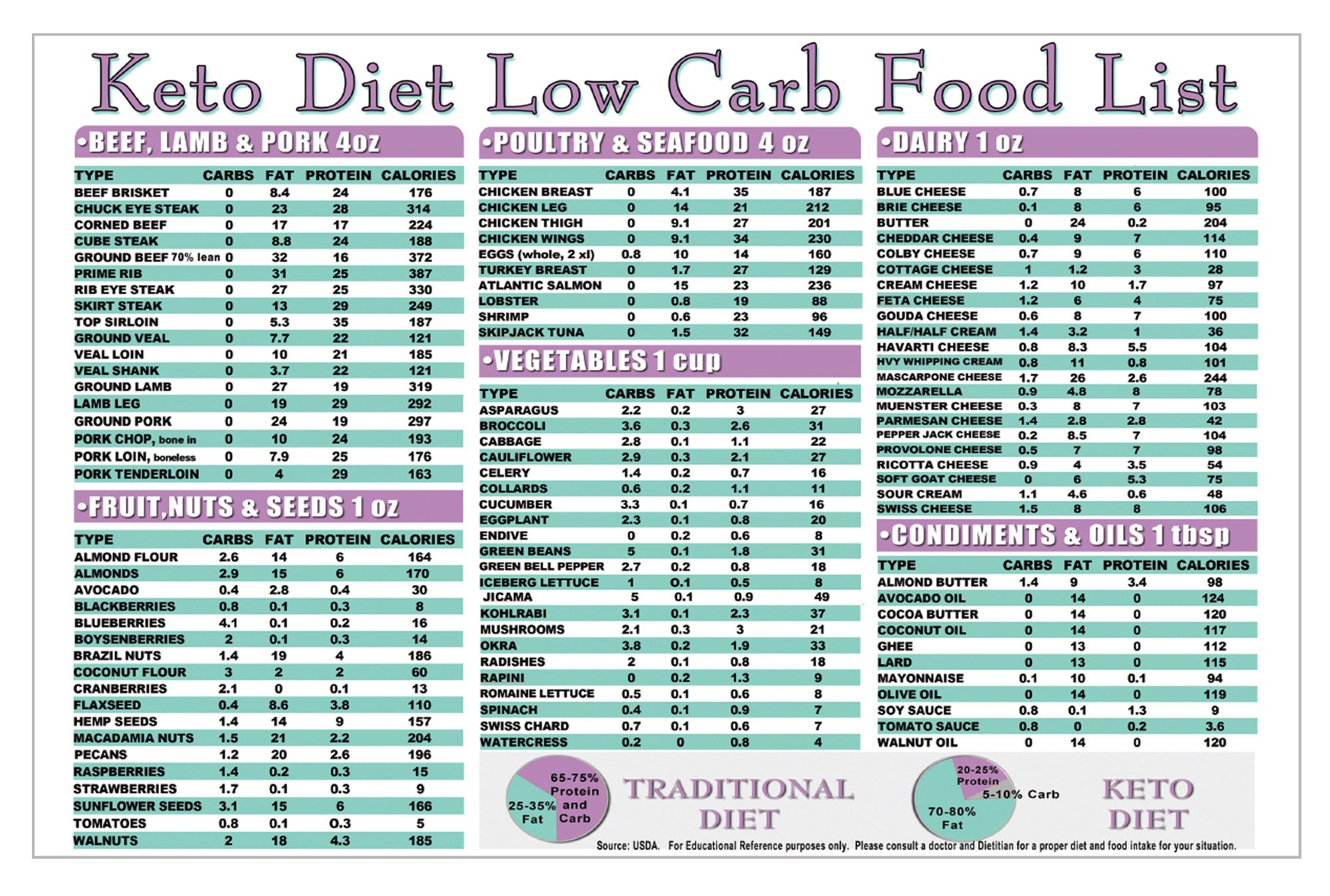 Keto Diet Low Carb Food List Cheat Sheet Reference Guide & Kitchen ...