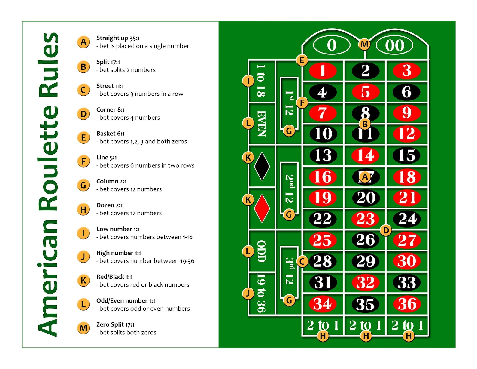 Laminated Roulette Strategy Card 8 1/2 X 11 Perfect for Casino Night ...