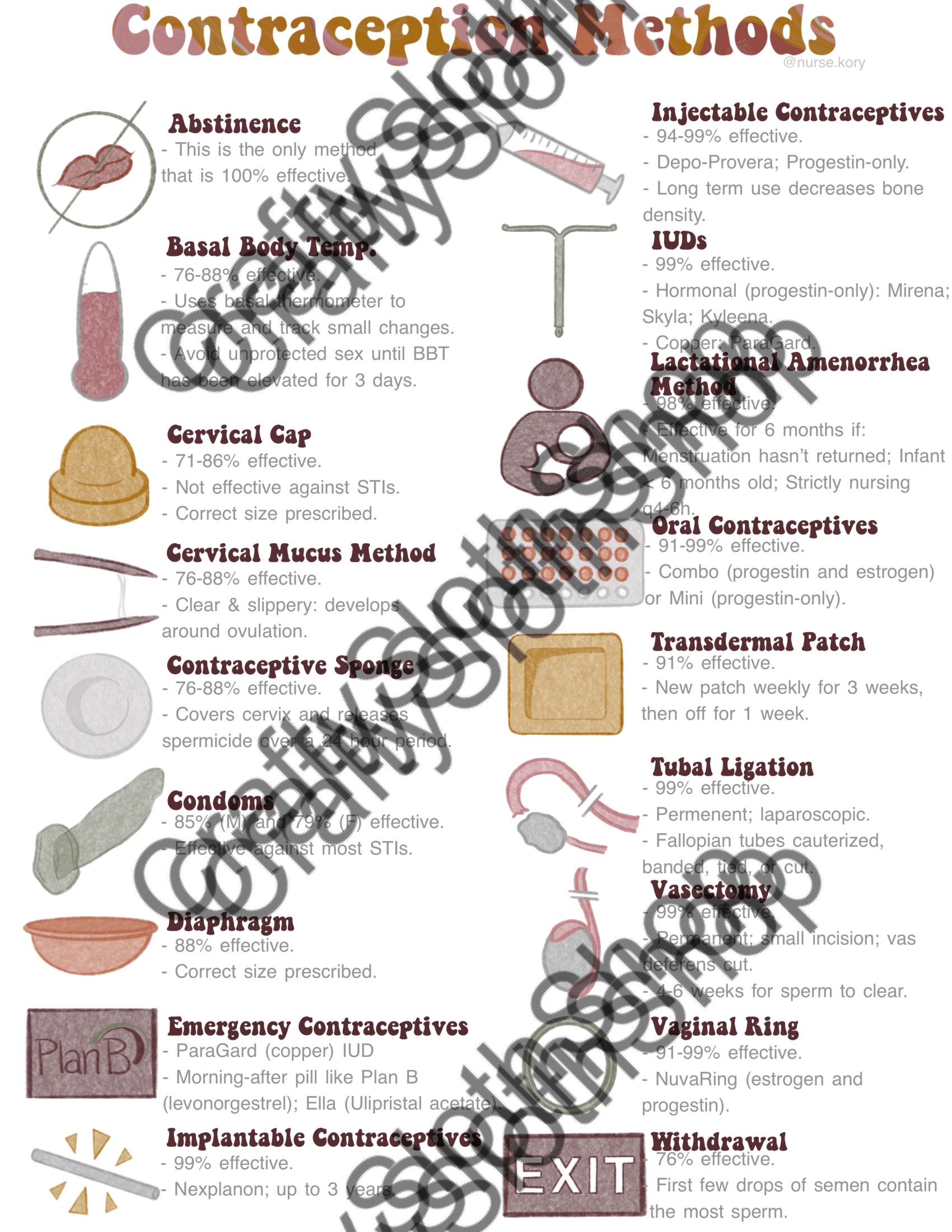Contraceptive Methods Poster/study Guide, OBGYN Study Guide, Women's ...