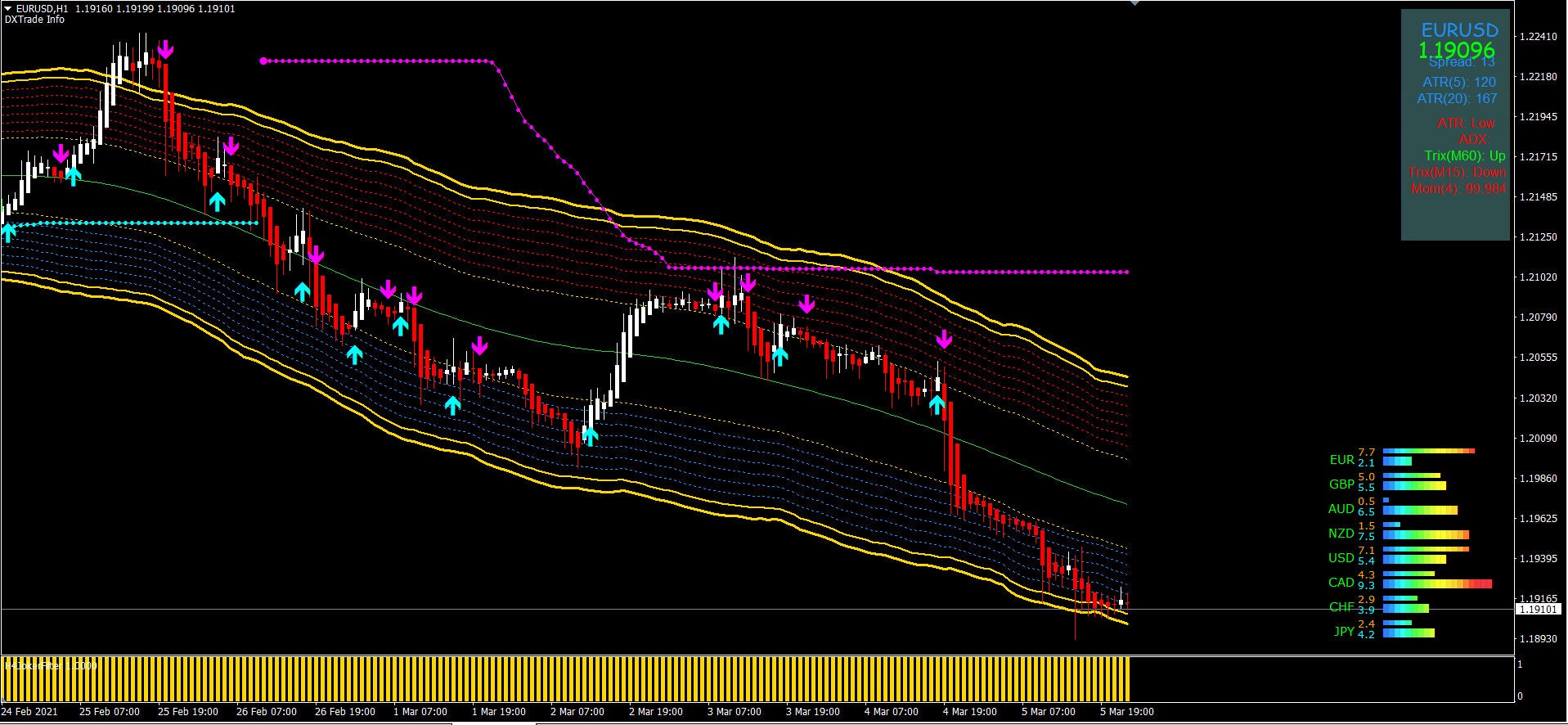 US Seller! GOLDEN ROAD Indicator Mt4 Forex Trading System No Repaint ...