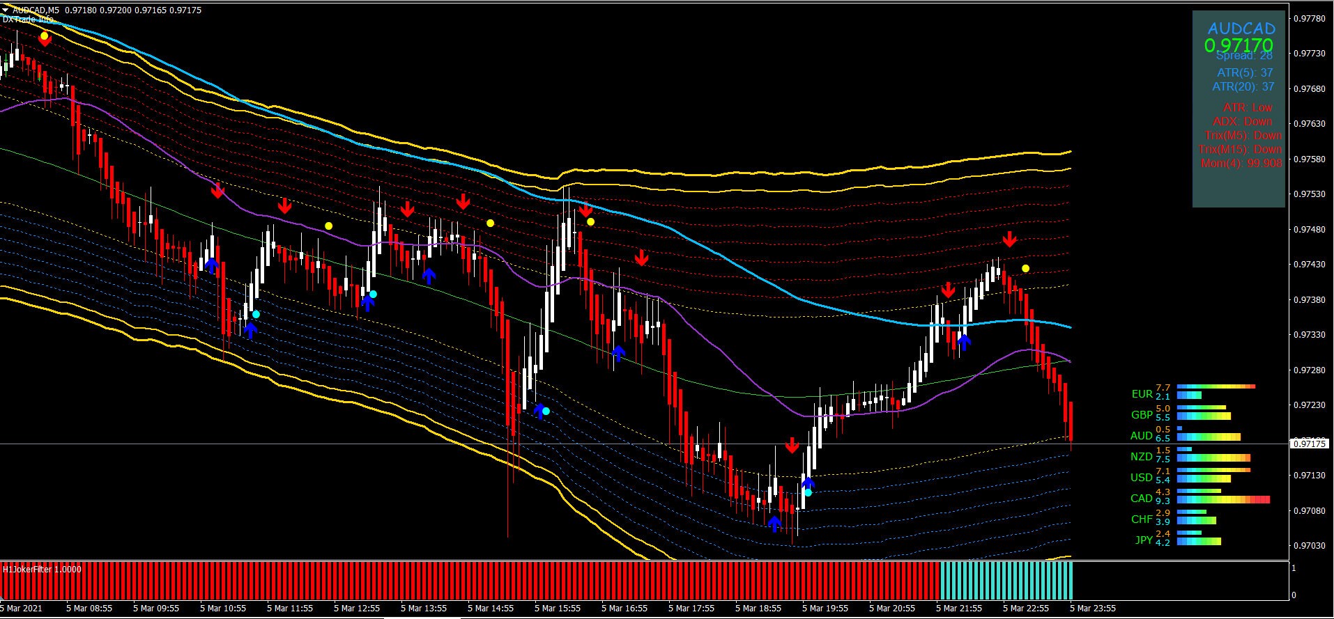 US Seller! GOLDEN ROAD Indicator Mt4 Forex Trading System No Repaint ...