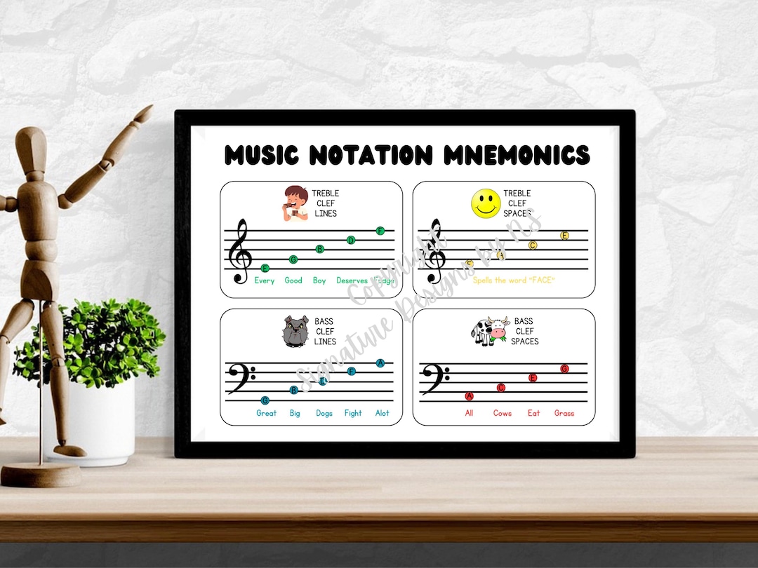 Music Notation, Music Mnemonics, Notes on Staff, Music Poster, Piano ...