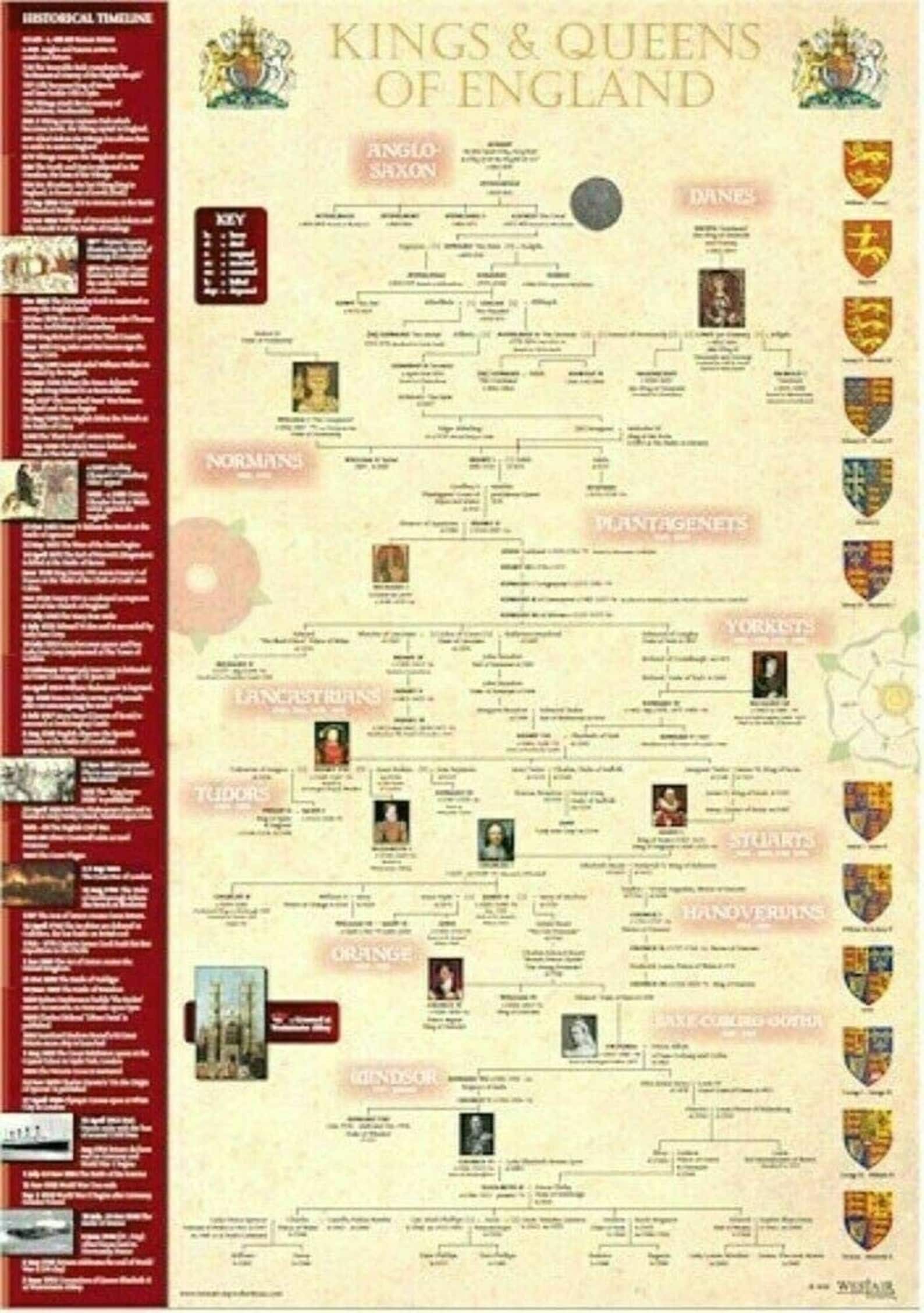 Kings and Queens of England A3 Poster Timeline History Family - Etsy UK