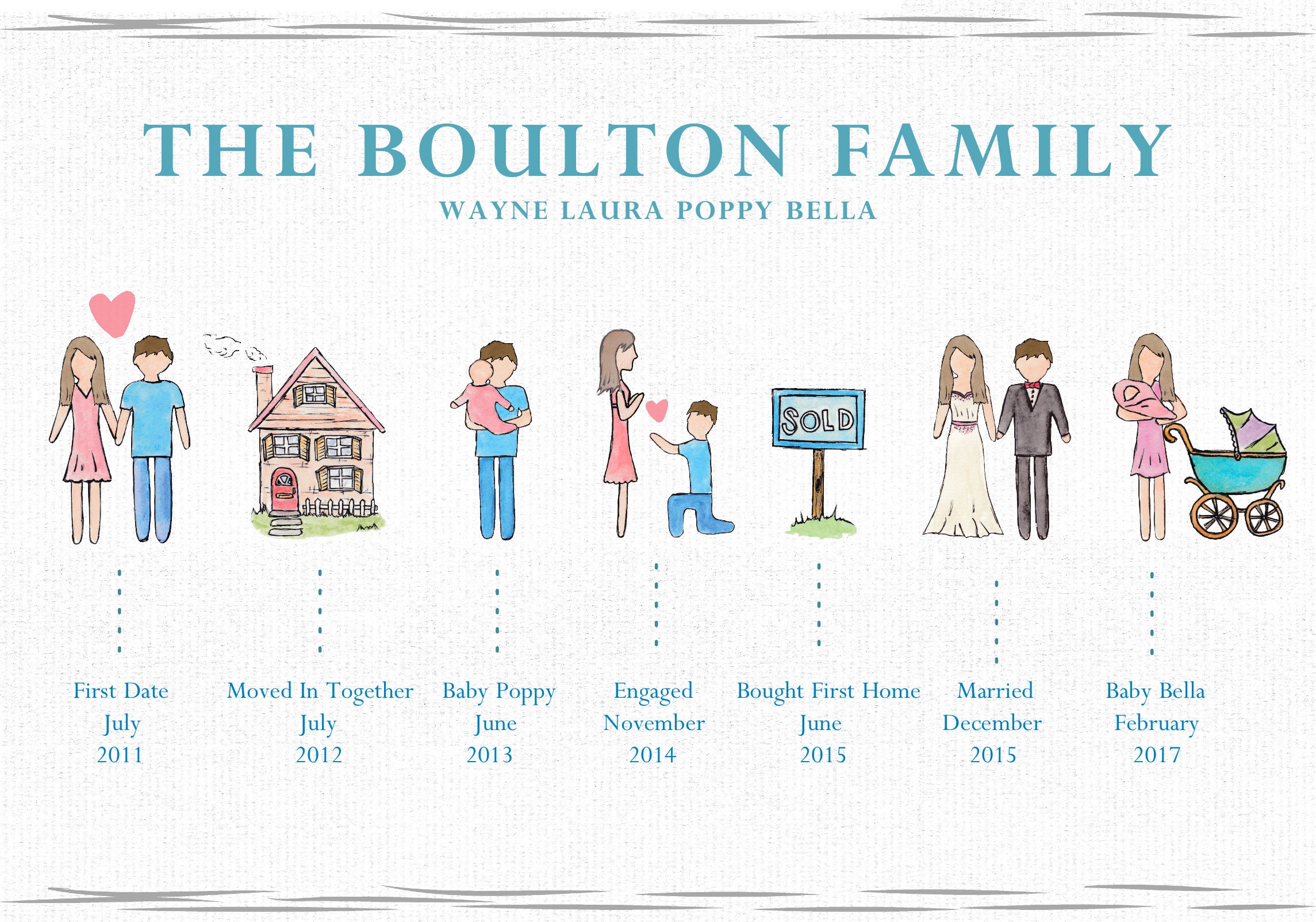 Family Timeline Print Our Story Memories Events | Etsy