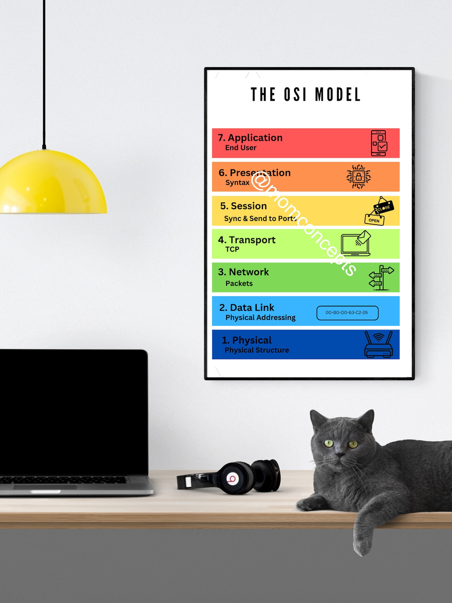 OSI Model, 7 Layers OSI Model, Network+ Study - Etsy