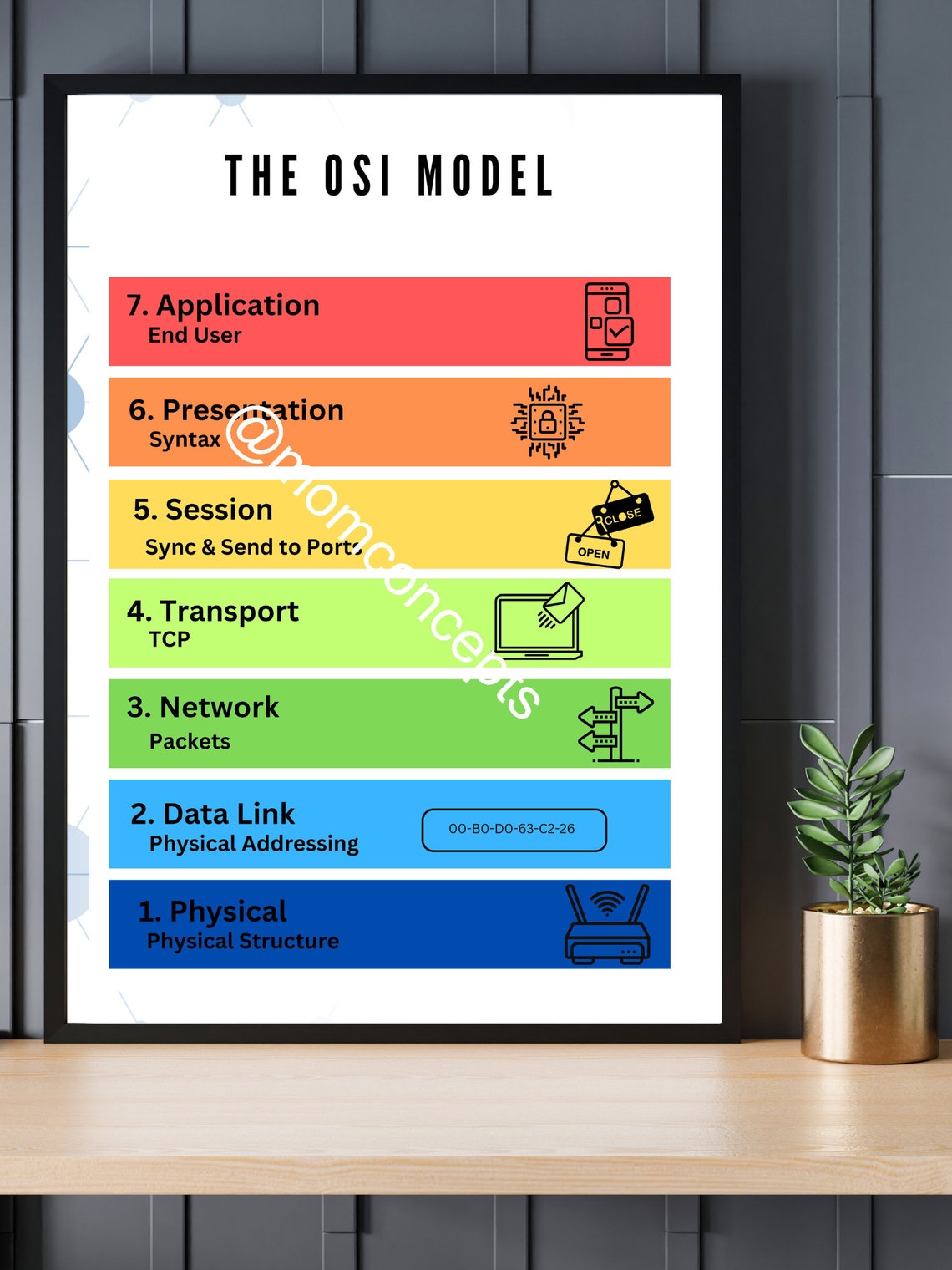 OSI Model, 7 Layers OSI Model, Network+ Study - Etsy