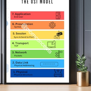 OSI Model, 7 Layers OSI Model, Network+ Study - Etsy