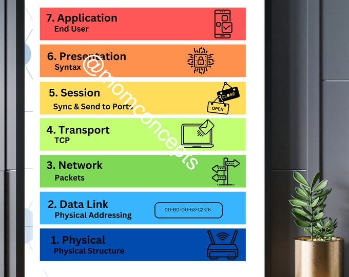The OSI Model 7 Layers Detailed Networking Layers Explained Educational Poster Digital Download ...
