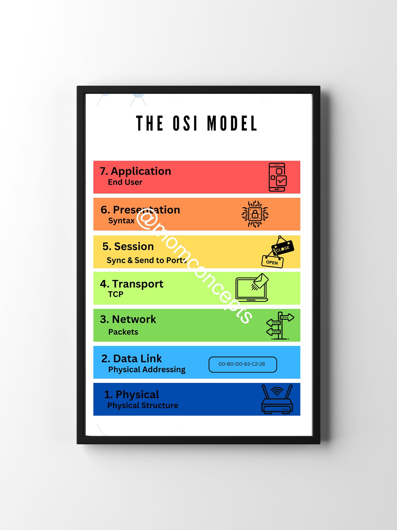 OSI Model, 7 Layers OSI Model, Network+ Study - Etsy