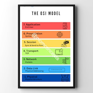 OSI Model, 7 Layers OSI Model, Network+ Study - Etsy