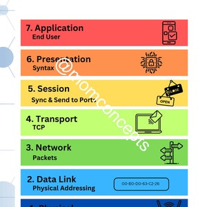 OSI Model, 7 Layers OSI Model, Network+ Study - Etsy