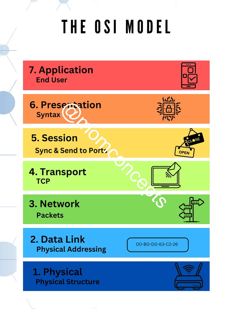 OSI Model, 7 Layers OSI Model, Network+ Study - Etsy