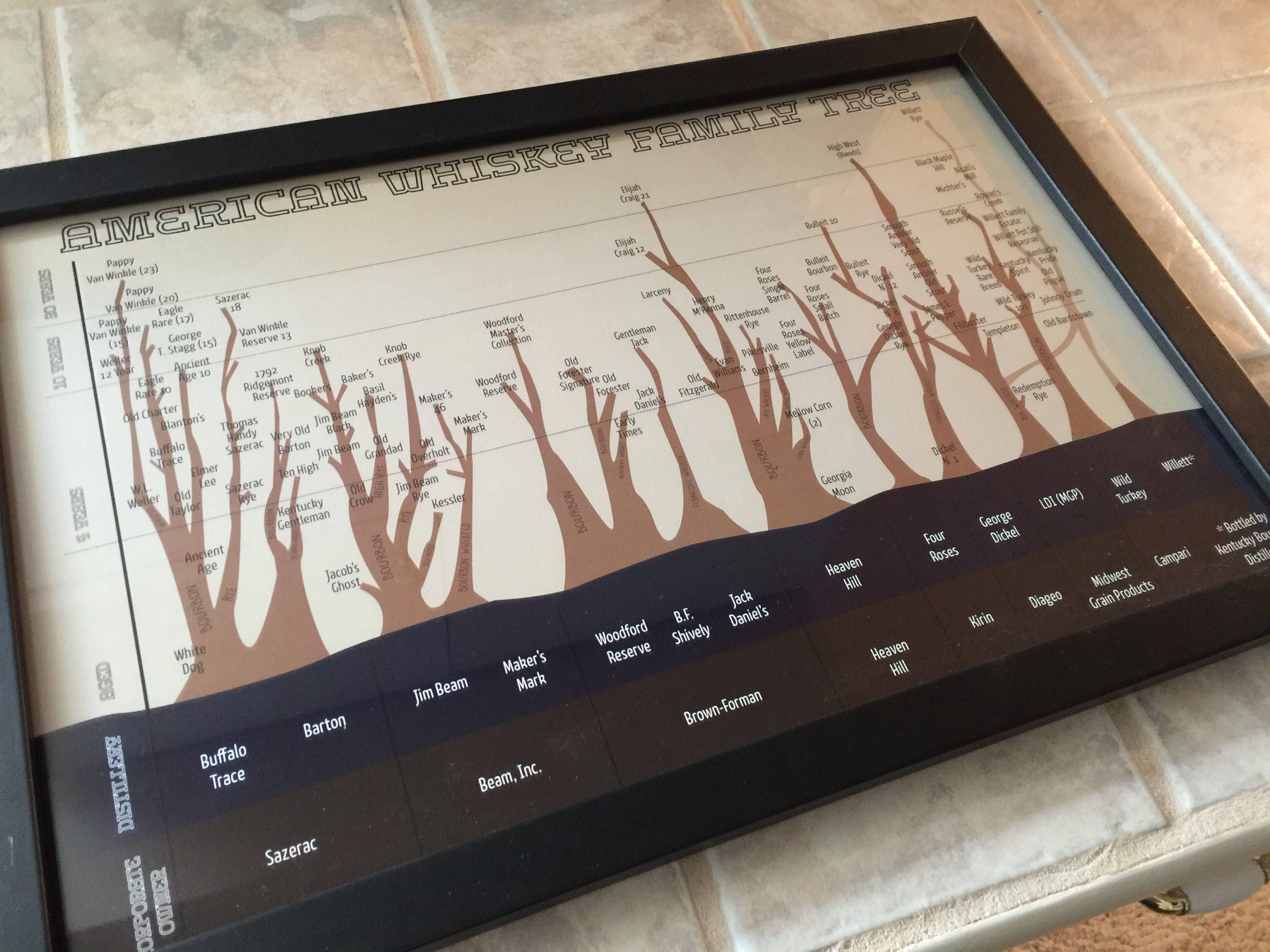 American Whiskey Family Tree Poster for Man Cave Distillery - Etsy